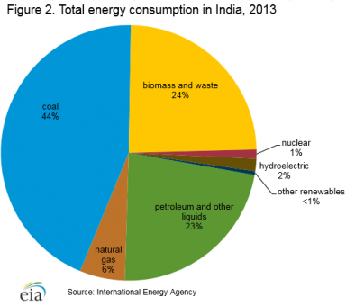 RENEWABLE ENERGY INDUSTRY IN INDIA | Statcon Energiaa