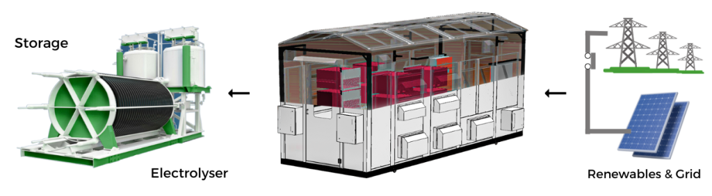 Rectifiers for Electrolyser in Green Hydrogen Production